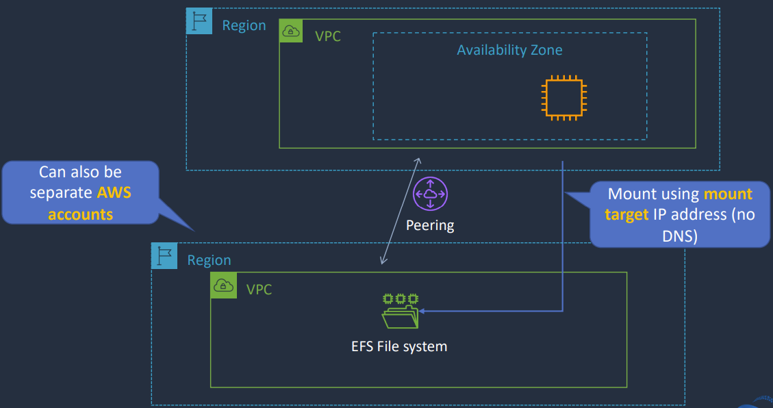 Aws Storage Services Tuấnpm
